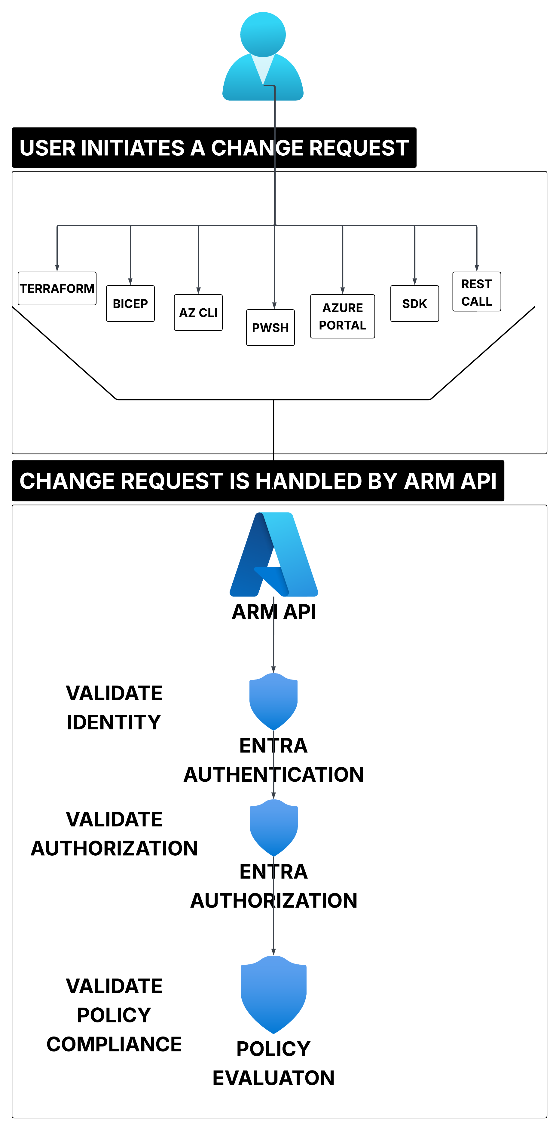 Azure Policy – A basic introduction