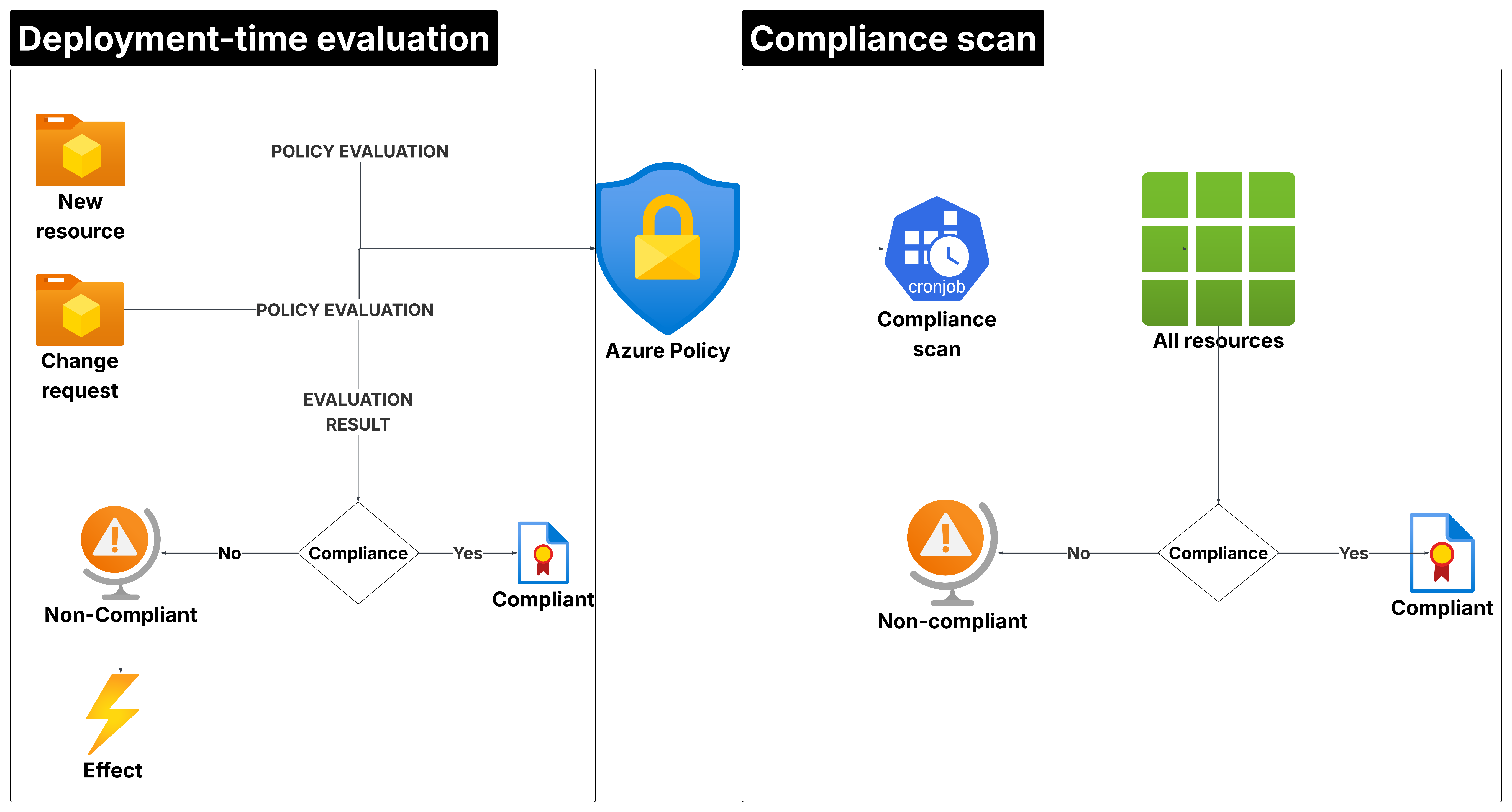 Azure Policy – A basic introduction