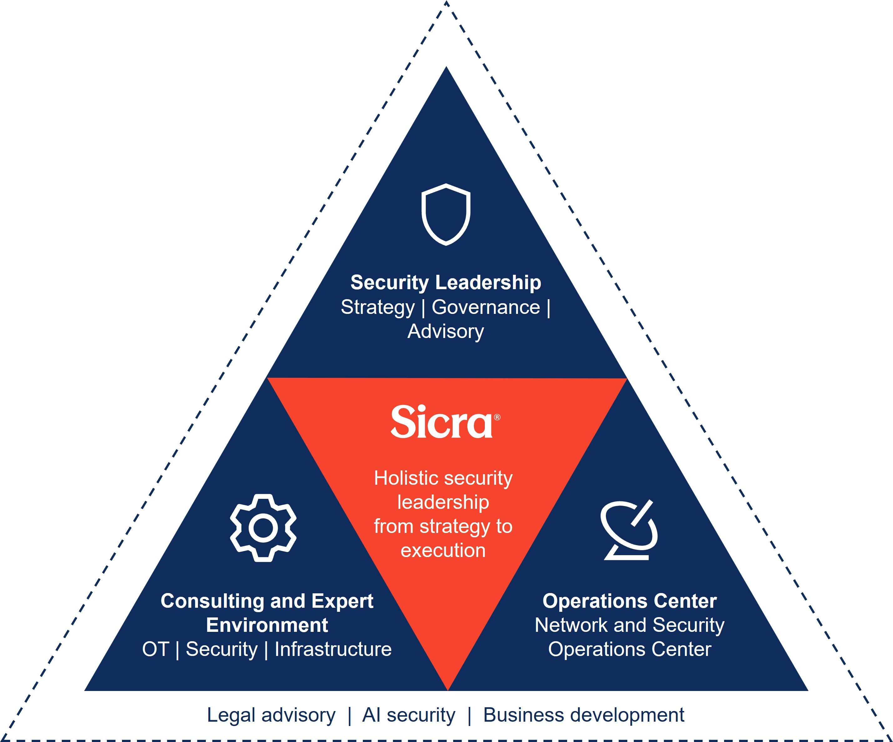 Sicra’s security triangle: Holistic IT and OT security through ...