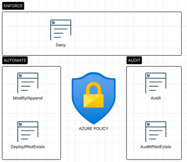 Azure Policy – A basic introduction