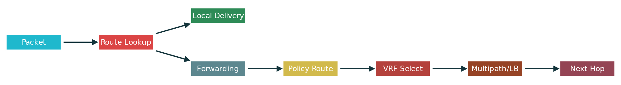 Packet Processing Architecture: Overview