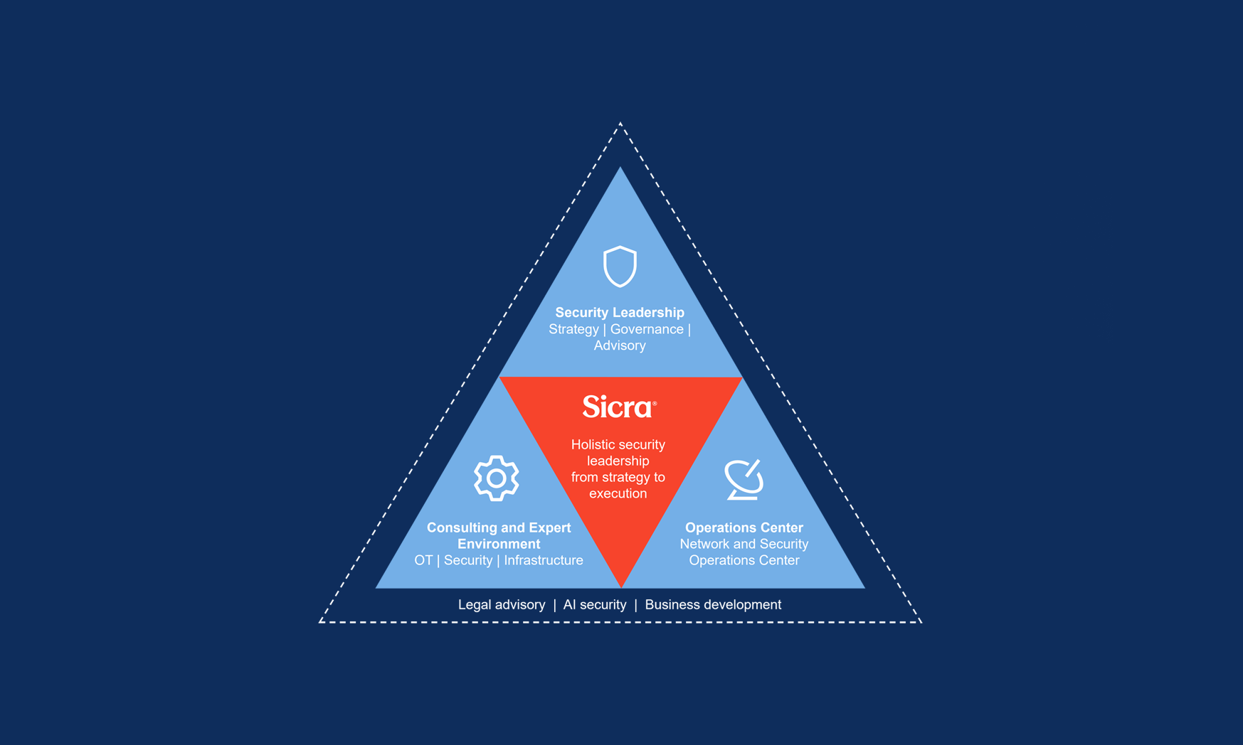 Sicra’s security triangle: Holistic IT and OT security through ...